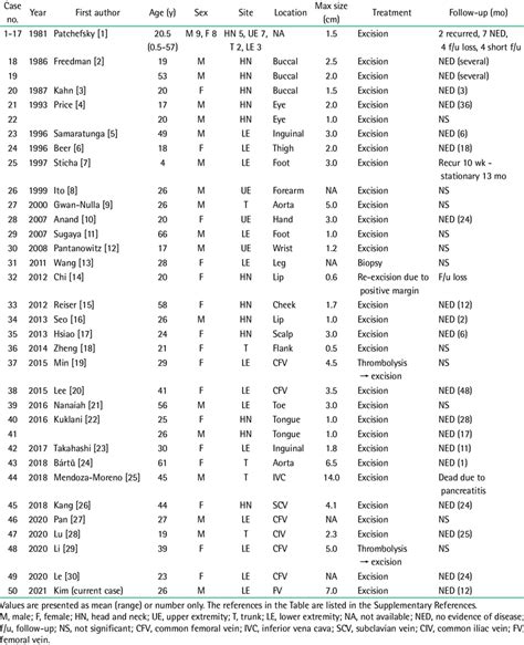 Characteristics Of The 48 Cases Of Intravascular Fasciitis Reported In Download Scientific