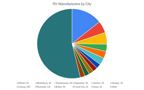 Rv Manufacturing Process At Rhoda Perdue Blog