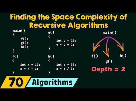 free video finding the space complexity of recursive algorithms from