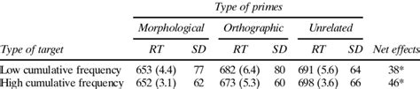 Correct Lexical Decision Latencies Percentage Of Errors In