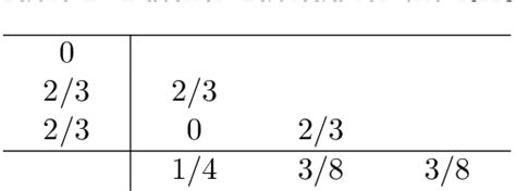 Table 2 From A High Order Multi Time Step Scheme For Bond Based