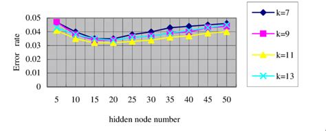 demonstrate that the error rate curves of the fnn with different hidden
