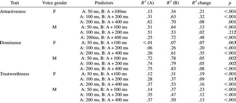 Overview Of The Hierarchical Regression Analysis Prediction Item Wise