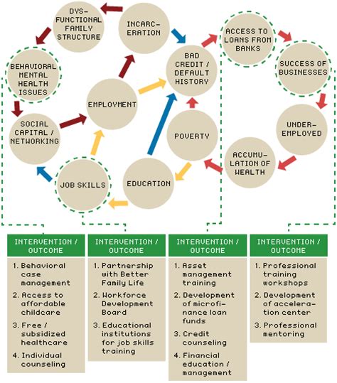 Stages Development Process Diagram Flowchart Free Powerpoint Templates