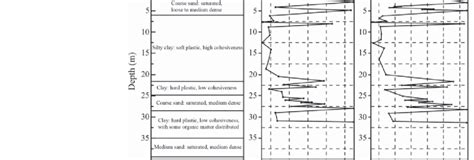 1 Geological Profile Of The Testing Section And The Cpt Data Download