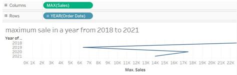 Data Aggregation In Tableau Shiksha Online