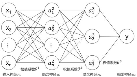 深度学习 多层感知器 建立mlp实现非线性二分类 Mlp实现图像多分类wx5add6966ced03的技术博客51cto博客