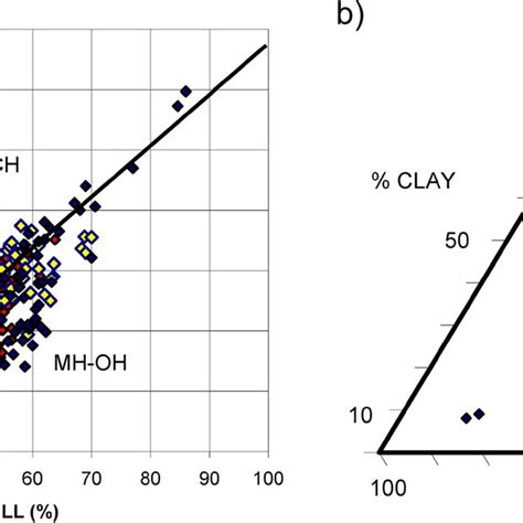 A Atterberg Plasticity Chart B Grain Size Distribution Red Dots Are