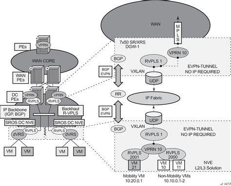 EVPN
