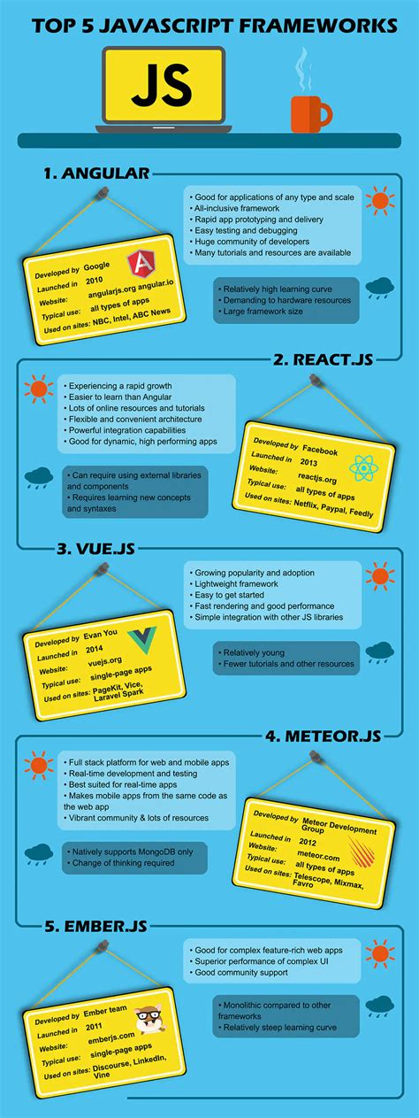Top JavaScript Frameworks In Key Trends Insights