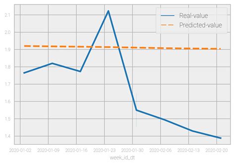 Time Series Arima Model With Delay In Fitting And Constant Prediction