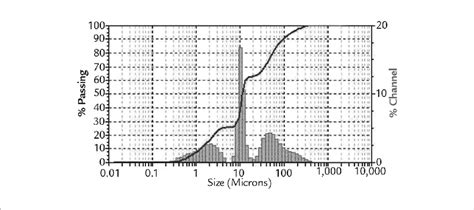 Particle Size Distribution Curve For Composition 1 After 20 Hours Of Download Scientific