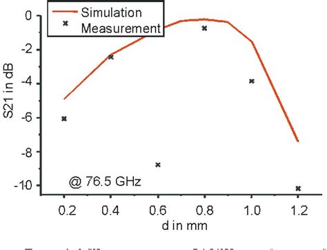 figure 3 from multiple rf dc line crossovers in multilayer millimeter