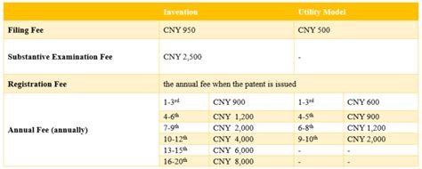 Utility Model Patents Vs Invention Patents In China