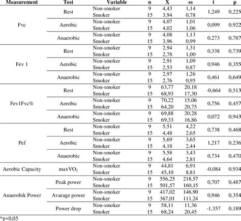 Comparison Of Aerobic Capacity Anaerobic Power And Spirometric Values