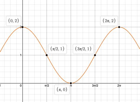 use transformations to graph the function y cos x 1 quizlet