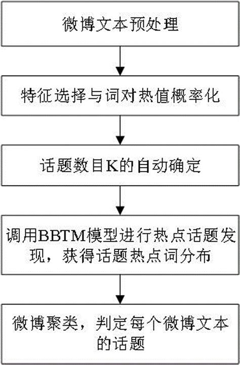 基于改进bbtm模型的微博热点话题发现方法与流程