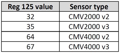 22 Sensor Version In Function Of Contents Of Register 125 3