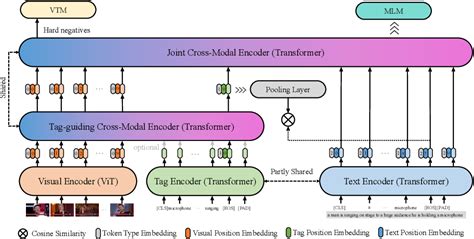 Figure From Tagging Before Alignment Integrating Multi Modal Tags For Video Text Retrieval