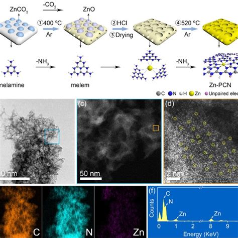 A Schematic Illustration Of The Synthesis Of Zn Pcn B Tem Image Of