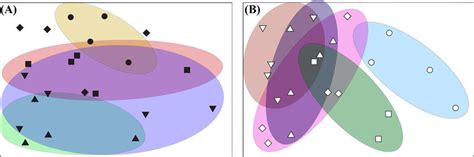 Nmds Analysis Plot Describing Relationships Between Samples Based On Download Scientific