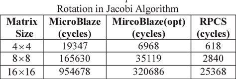 Table 2 From Design Of A Hybrid Reconfigurable Coprocessor Semantic Scholar