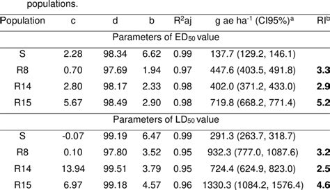 Parameters Of The Sigmoidal Equation Used To Estimate Values Of Dose Download Scientific