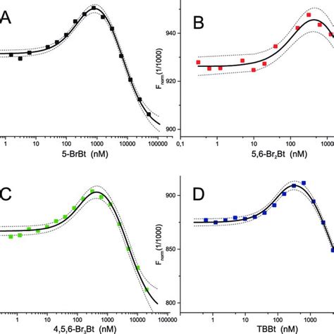 Dls Derived Autocorrelation Function Acf Measured For The Decreasing