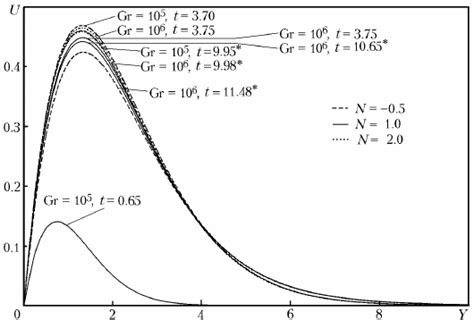 Transient Velocity Profiles At X 1 Pr 07 Sc 05 φ 60 O N