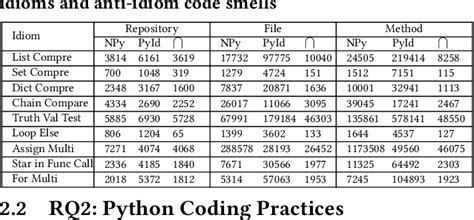 Table 2 From Making Python Code Idiomatic By Automatic Refactoring Non