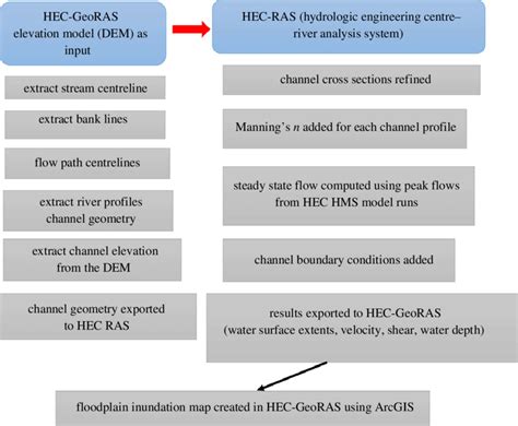 Flow Chart Showing Outline Of Steps For Creation Of A Floodplain Download Scientific Diagram