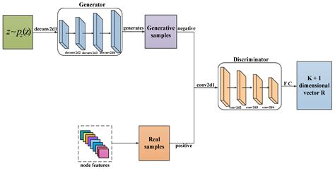 Remote Sensing Free Full Text Deep Graph Convolutional Generative Adversarial Network For