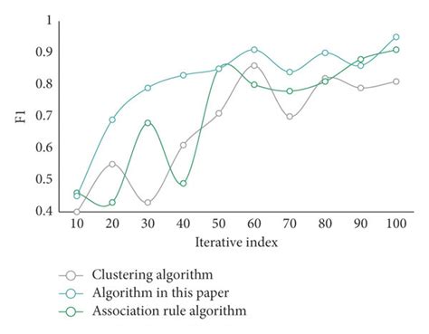 comparison of f1 results of different algorithms download scientific