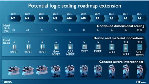 延续摩尔定律的cfet技术源自北京大学20年前提出的堆叠互补晶体管技术 电子工程专辑