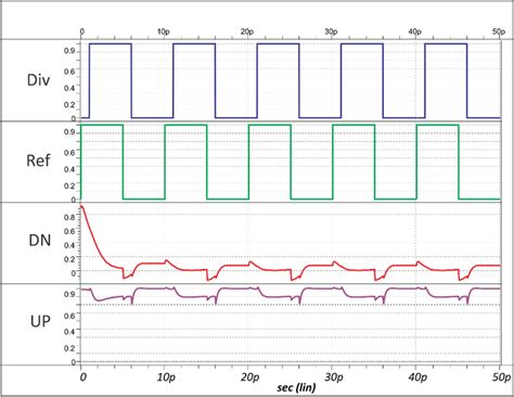 Waveforms Of The Proposed Phase Detector At 10 Ghz Download