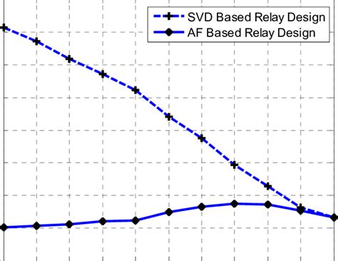 Average Number Of Iterations Needed For The Af And Svd Based Design