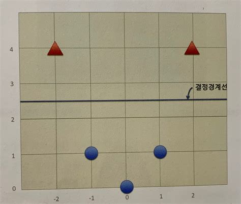 [머신러닝] Svm Kernel Trick 커널트릭 비선형 결정경계 구하는 원리 네이버 블로그