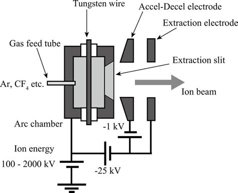 Schematic View Of The Ion Source Explanations Of Individual Components Download Scientific