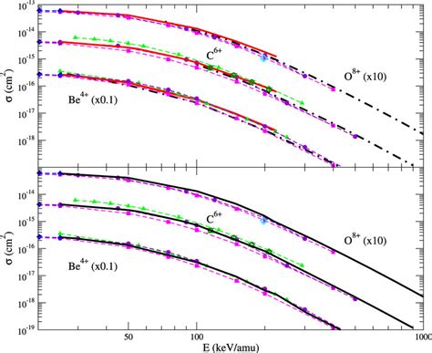 Total Electron Capture Cross Sections For Be 4 4 And Download Scientific Diagram