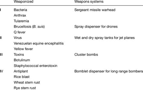 Bioweapon Agents In The Us Bioweapons Program 1945 1969 Download