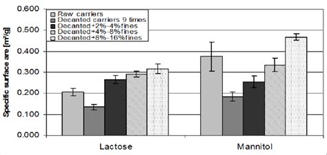 Specific Surface Area Of Lactose And Mannitol Before And After Download Scientific Diagram