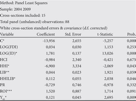 Parameter Estimates From Model Dependent Variable Logfp Download Table