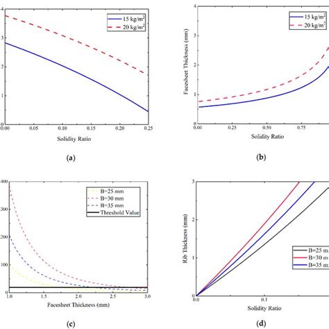 A Solidity Ratio As A Function Of Facesheet Thickness B Quilting