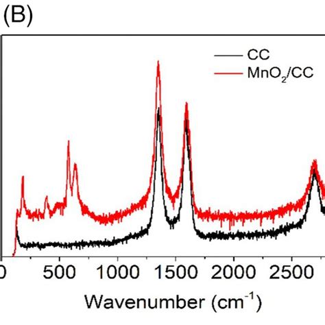 A Ftir Spectra B Raman Spectra And C Xrd Pattern Of Cc And