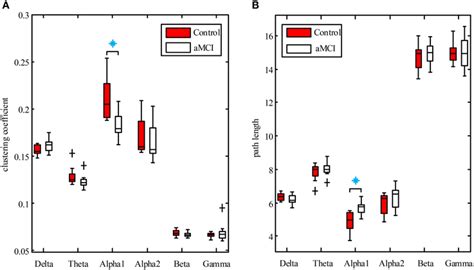 Boxplots Of Clustering Coefficient A And Path Length B For Control