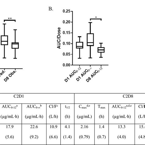 Tumor Response To Veliparib And Pld Combination Download Scientific Diagram