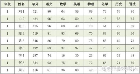 Excel 学生成绩统计分析 知乎