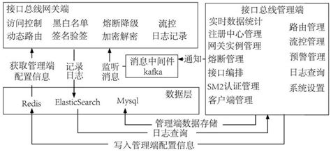 一种基于SM 算法的接口总线系统 爱企查