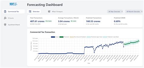 Financial Forecasting Growthgear Financial Forecasting Growthgear