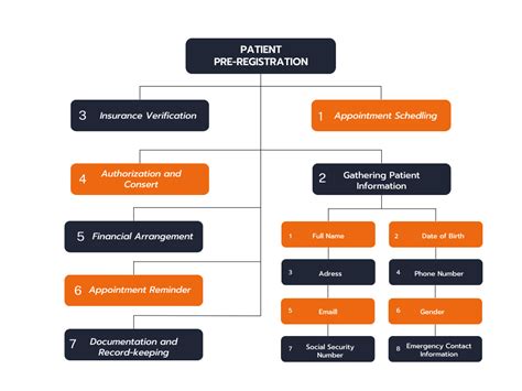 Revenue Cycle Management